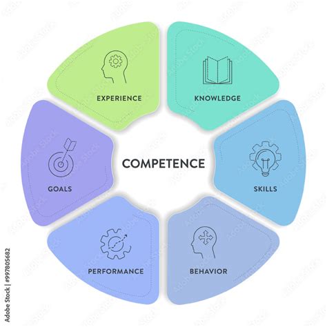 Competence Model Strategy Infographic Diagram Chart Illustration Banner Template With Icon