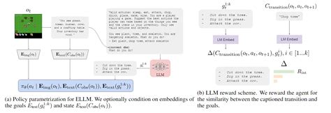【论文调研】大语言模型和强化学习结合：llmrllanguage As An Abstraction For Hierarchical Deep R Csdn博客