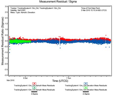 Residual Ratios For Angles Only Observations Although The Residual Download Scientific Diagram
