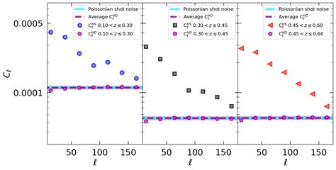 Shot Noise Estimation Over 100 Realisations Blue Dots Black Squares