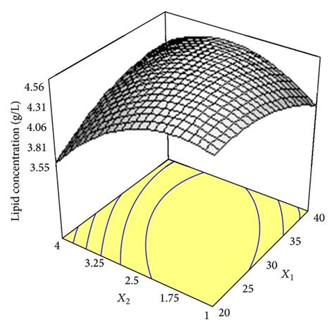 A Response Surface Plot Showing The Simultaneous Effects Of Glucose Download Scientific