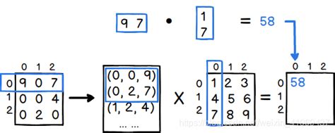 【scala Sparkmlib】本地矩阵乘法计算效率比较（稠密稀疏哪家强？）稀疏算力和稠密算力区别 Csdn博客