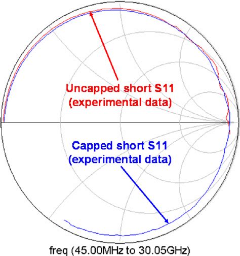 Experimental Comparison Of The S11 Parameter For An Uncapped And Download Scientific Diagram