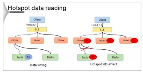 Redis Hotspot Key Discovery And Common Solutions