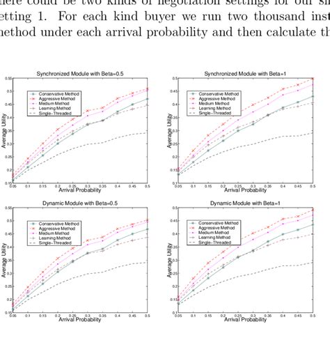 The Average Utility With Different Modules And Estimation Methods Under Download Scientific