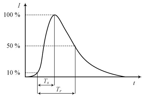 Surge Current Pulse Waveform Defined By Iec 60060 8 Download