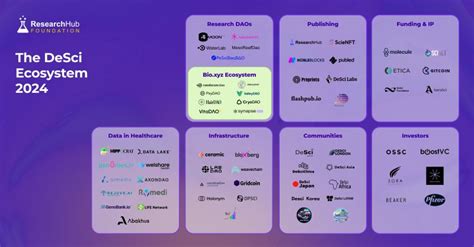 Researchhub Foundation On Linkedin We Have Updated Our Desci Ecosystem