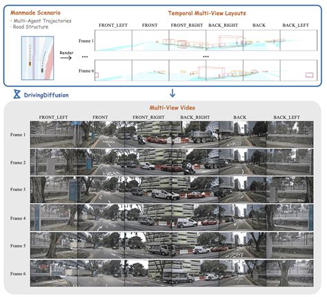 DrivingDiffusion Layout Guided Multi View Driving Scene Video Generation With Latent Diffusion