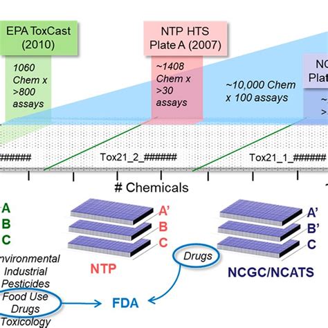 Tox Partner Plate Set Contributions To The Full Tox Library Download Scientific Diagram