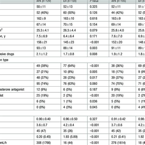 Clinical Data Of Patients Variables Before Propensity Score Matching