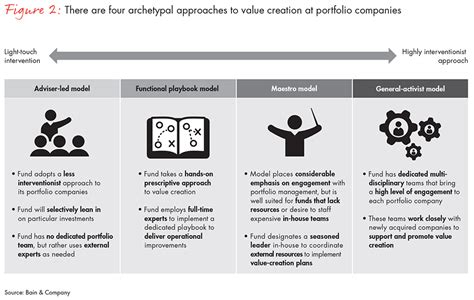 Private Equity Value Creation In Africa Bain And Company