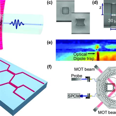 Pdf Cold Atoms In Micromachined Waveguides A New Platform For Atom Photon Interactions