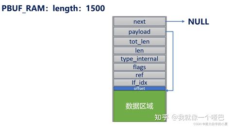 正点原子lwip学习笔记——网络数据包管理 知乎