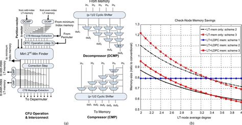 A Cfu Operation And Interconnect Of The Min Sum Implementation Only