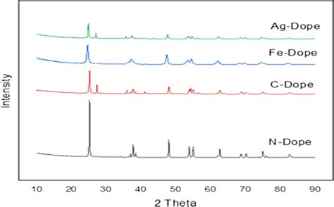Xrd Pattern For Differently Doped Tio2 Nanoparticles Download