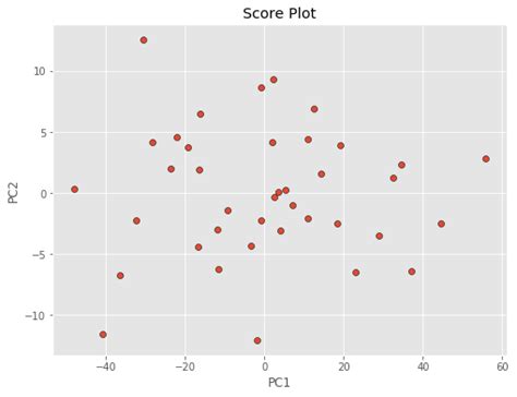 detecting outliers using the mahalanobis distance with pca in python