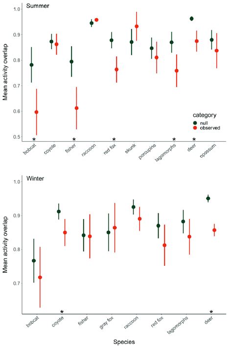 Activity Pattern Overlaps Calculated Using Camera Trap Detection Data