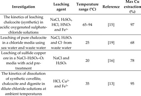 Comparison Of Previous Investigations Of Chalcocite With The Use Of Cl