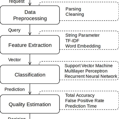 Examples Of Sql Query Tokenization Download Scientific Diagram