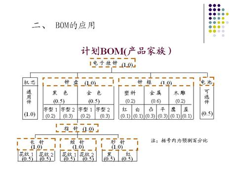 bom分为哪几种？他们之间 的区别是什么？ erp产品与实践 itpub论坛－专业的it技术社区
