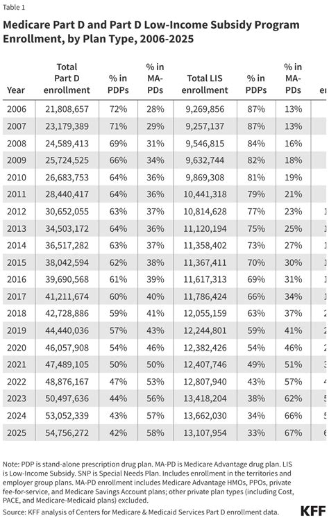 Key Facts About Medicare Part D Enrollment Premiums And Cost Sharing In 2025 Kff