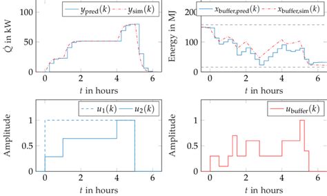 16 Simulation Versus Prediction Model Of The Wood Chip Boiler Left