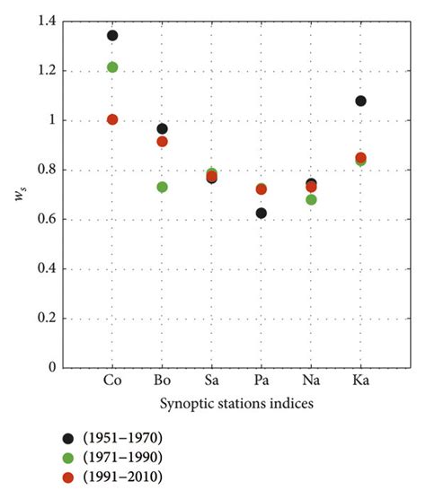 Spatiotemporal Variation Of The Asymmetry Index Values R And The