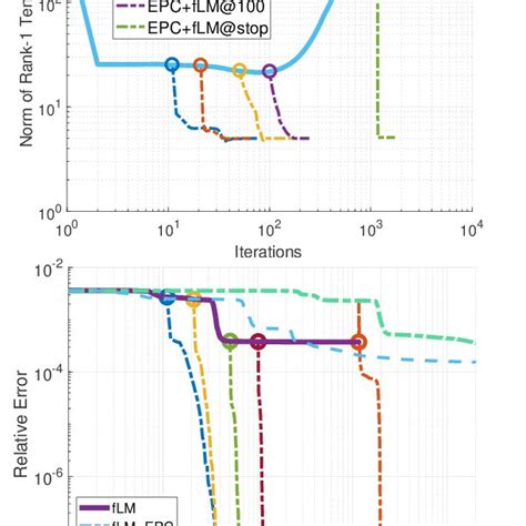 the flm algorithm gets stuck in false local minima solid curve in