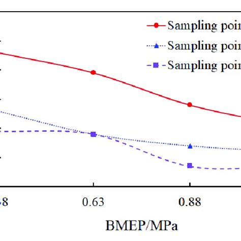 Average Ds Of Primary Soot Particles At Different Loads Download Scientific Diagram