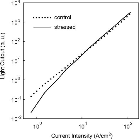Figure 5 From Defect Generation In Ingan Gan Light Emitting Diodes Under Forward And Reverse