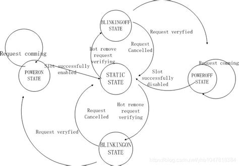 Linux内核笔记之pcie Hotplug介绍及代码分析 Csdn博客