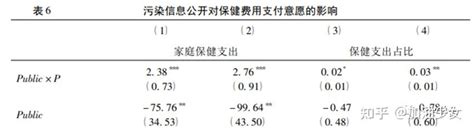 调节（交互）效应 知乎