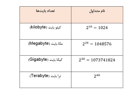 عالی الکترونیک تبدیل اعداد باینری به دسیمال