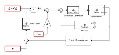 The Block Diagram Of The Bilateral Control System Download Scientific Diagram