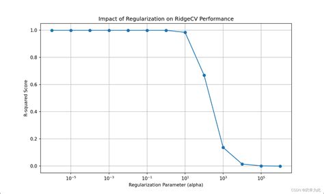 RidgeCV函数介绍及可视化分析 CSDN博客