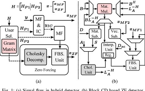 Figure 1 From A Cholesky Decomposition Based Massive Mimo Uplink Detector With Adaptive