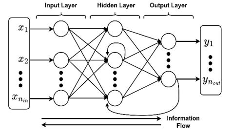 Structure Of Recurrent Neural Network
