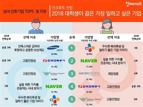 男 삼성전자· 女 Cj대학생이 가장 일하고 싶은 기업 1위 아주경제