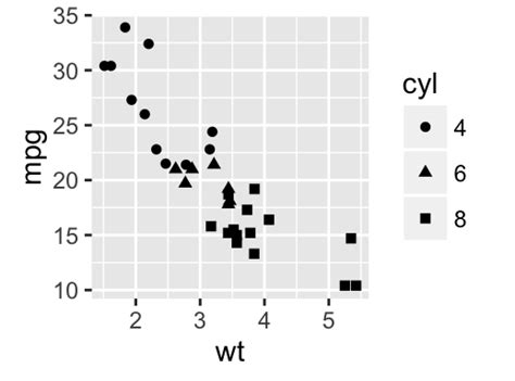Ggplot2 Nuage De Points Guide De Démarrage Rapide Logiciel R Et Visualisation De Données