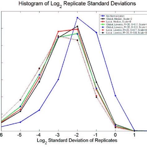 Comparison Of Global Scaling Versus No Scaling Normalization Techniques