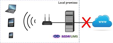 Deployment Modes Sedrilims