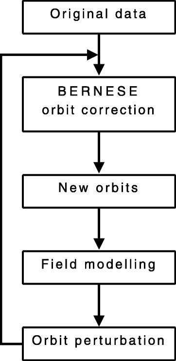 Schematic Of The Iterative Data Process Download Scientific Diagram