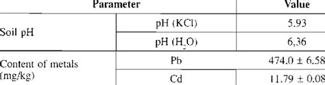 Some Soil Properties Used In The Study Download Table