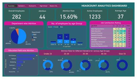 Headcount Analytics Dashboard For Workforce Management Niklas M