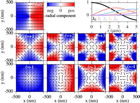Figure 1 From Reading The Orbital Angular Momentum Of Light Using Plasmonic Nanoantennas
