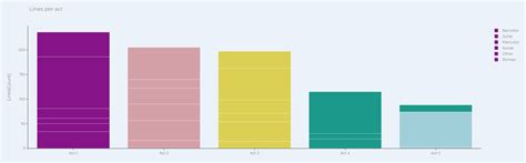 Create A Stacked Bar Chart With Different Colours Using A Custom