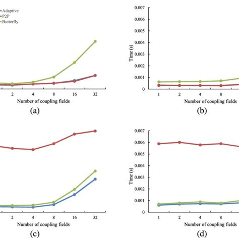 8 Point Radix 2 Fft Decimation In Frequency Form Download Scientific