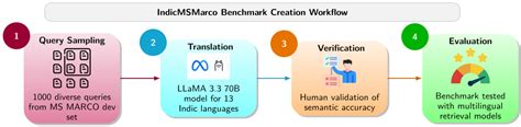 論文レビュー Indicragsuite Large Scale Datasets And A Benchmark For Indian Language Rag Systems