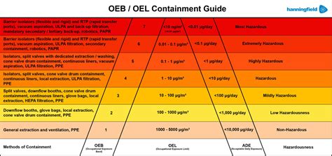Conical Screen Mill Containment Considerations And Strategies Hanningfield