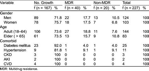 Characteristics Of Patients With Multidrug Resistance Bacteria In